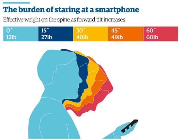 The harm of cell phone use... on your spine — Health & Wellness — Sott.net