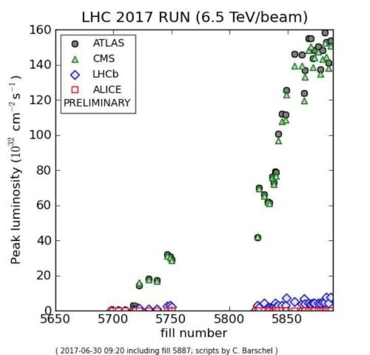 CERN's Large Hadron Collider: Unprecedented number of particles reached ...