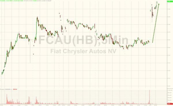 Fiat Chrysler shares soar after China's Great Wall Motors confirms ...