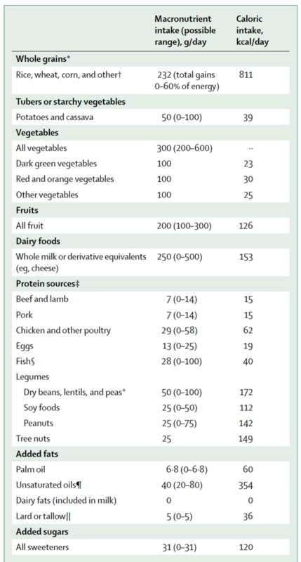 EAT-Lancet's plant-based planet: 10 things you need to know -- Health ...