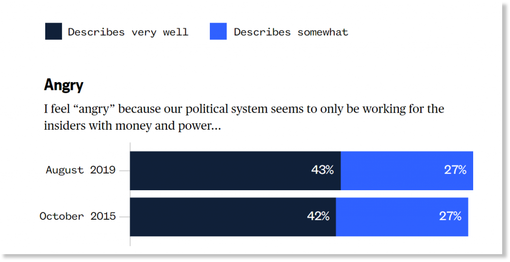 New poll shows 70% of Americans are 'angry' at our political system for ...