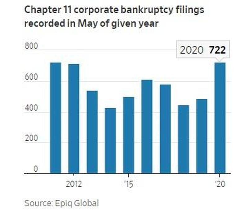 "This is just the start": US bankruptcies soar 48% in May, most since ...