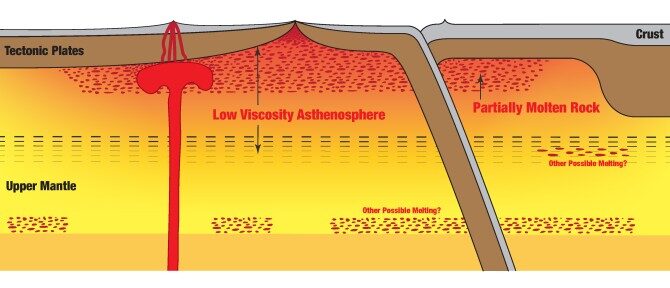 Scientists detect molten rock layer hidden under Earth's tectonic ...