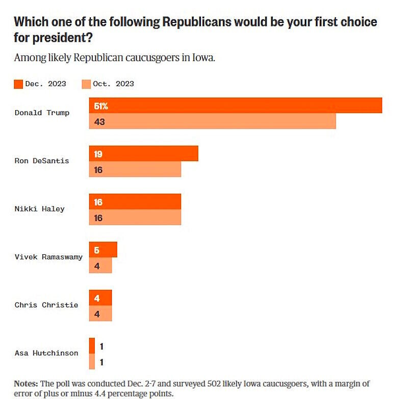 Trump surpasses 50% support ahead of first GOP contest in Iowa poll ...