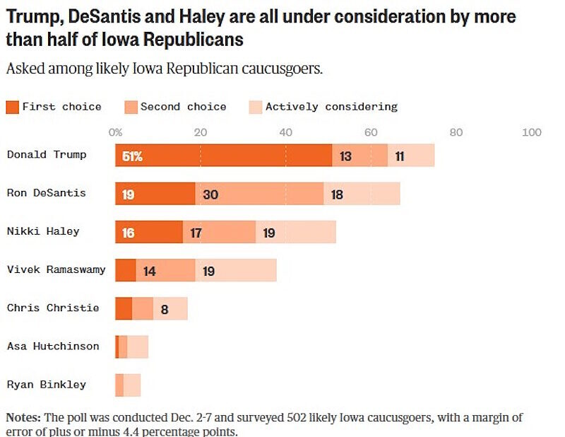 Trump surpasses 50% support ahead of first GOP contest in Iowa poll ...