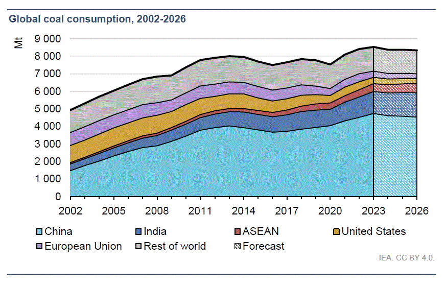 More coal burned on Earth in 2023 than ever before in human history ...