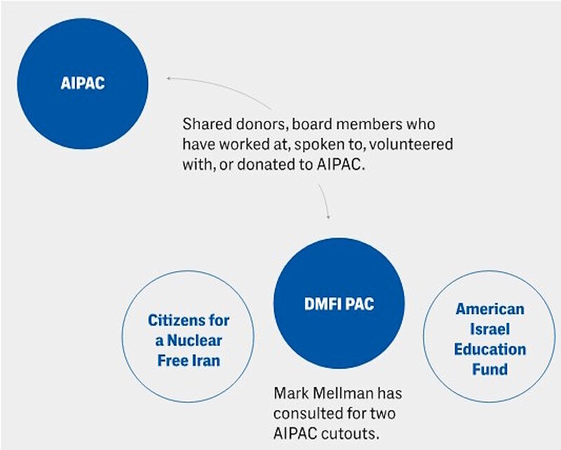 How does AIPAC shape Washington? The Intercept has tracked every dollar ...