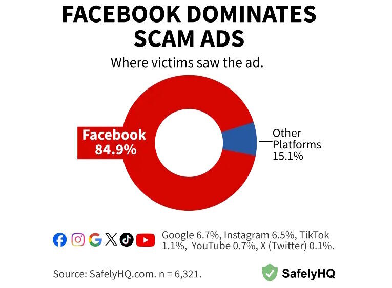 Here's why Facebook is a cesspool of scam ads — Society's Child — Sott.net