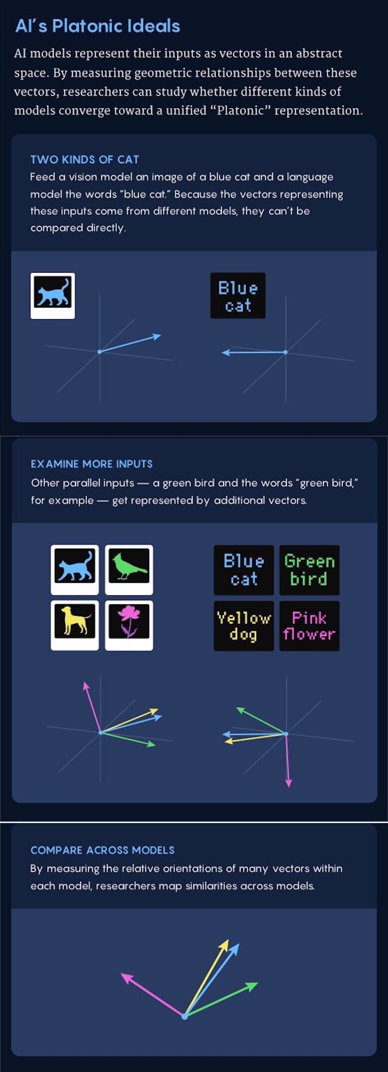 Distinct AI models seem to converge on how they encode reality ...