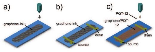 Graphene circuits from an inkjet printer — Science & Technology — Sott.net